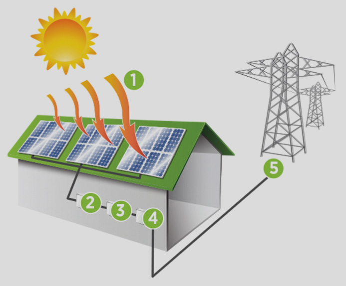 How Solar Energy Is Produced