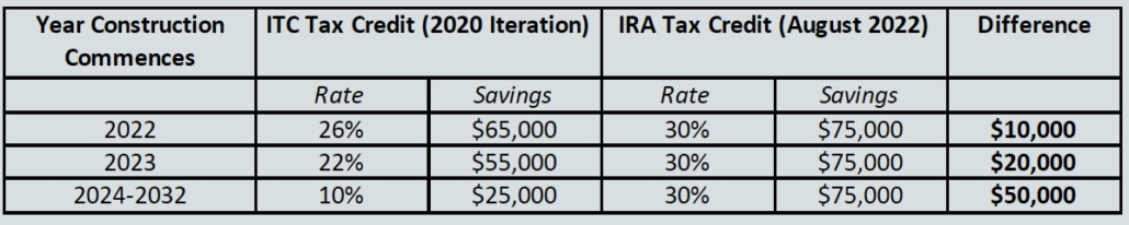 The Inflation Reduction Act and the ITC Step Down: What You Need to Know